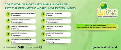 The Top 10 Worlds Most Sustainable Universities In 2023 Ui Greenmetric World University Rankings