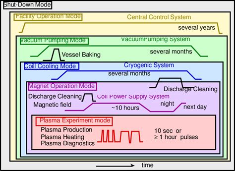 Six Operation Modes On LHD Download Scientific Diagram