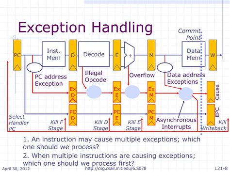 Ppt Interrupts Exceptions Faults Arvind Computer Science And Artificial Intelligence Lab