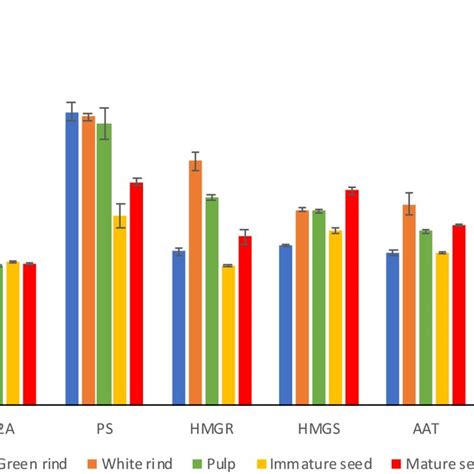 Quantitative Reverse Transcription Pcr Qrt Pcr Analysis Of