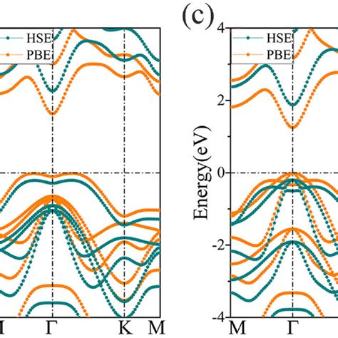 Band Structures Of Sl A Insgas B Insgase C Insegas And D Download Scientific