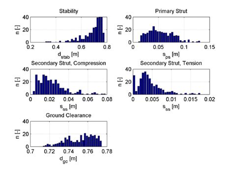 The Histograms Show The Distribution Of The Performance Measurements Download Scientific