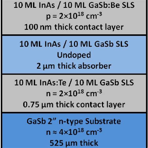Structure Of Inas Gasb T2sl Download Scientific Diagram
