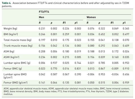 Association Between Ft3 Ft4 And Clinical Characteristics Before And Download Scientific Diagram