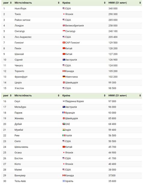 Міста з найбільшою кількістю мільйонерів у світі — оприлюднено рейтинг