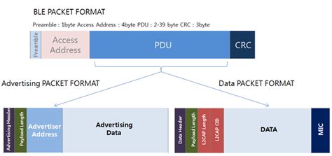 Smart Device Accessory Bluetooth Packet Format 및 Connection 절차