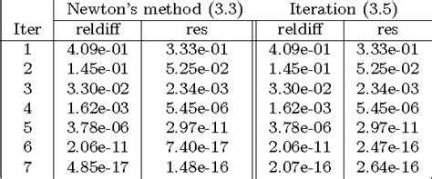 Table 5 1 From A Schur Algorithm For Computing Matrix Pth Roots
