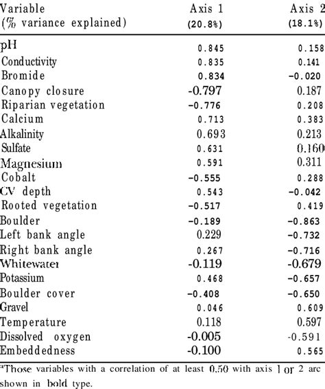 Sorted Principal Component Loadings Of The First Two Axes For