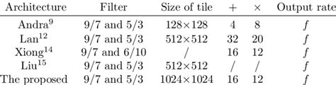 Performance Comparison With Other Architecutres Download Table