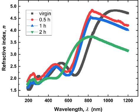 Spectra Of Refractive Index N Of Amorphous Ge 33 Se 47 Sn 20 Thin