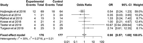 Forest Plot For Postoperative Complications Download Scientific Diagram