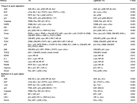 Table 2 From Revealing Signaling Pathway Deregulation By Using Gene