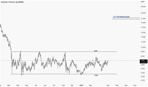 Трейдер Bytememe — торговые идеи и графики — Tradingview