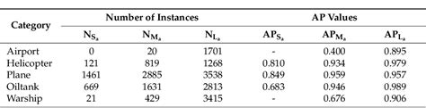 Table 3 From A Single Shot Framework With Multi Scale Feature Fusion For Geospatial Object