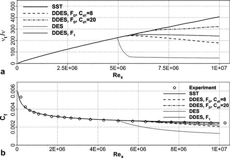 Effect Of C D1 Constant On The Flat Plate Flow Predicted By Sst Based Download Scientific