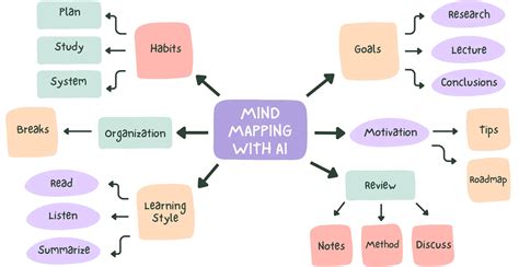 Revolutionizing Mind Mapping With Ai Integration And Practical