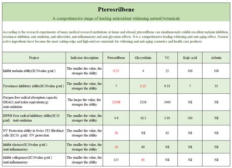 Pterostilbene Powder Supplier In China Lyphar Provide Competitive Price