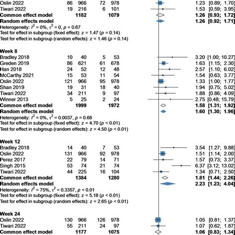 Forest Plot Of Response Rate At Week 4 8 12 And 24 Comparing