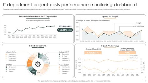 Performance Monitoring Dashboard Ppt PowerPoint Presentation Complete Deck With Slides