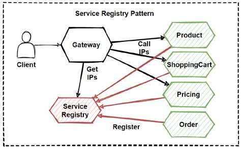 Service Registry Pattern In This Article We Are Going To Talk By