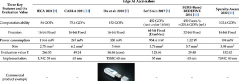 list of low power ultra small edge ai accelerators download
