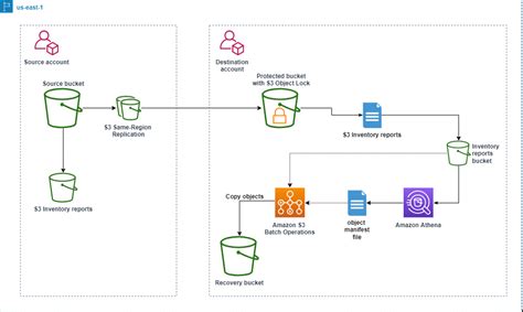 亚马逊 S3 上的现代数据保护架构：第 1 部分 亚马逊云科技 存储博客