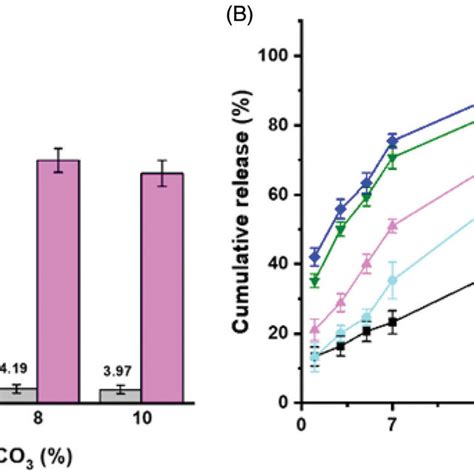 A Encapsulation Efficiency And Drug Loading Capacity Of Ext Pms