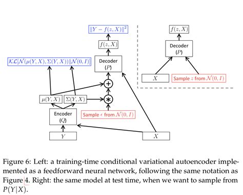 Auto Encoding Variational Bayes and Tutorials 海阔天空蓝