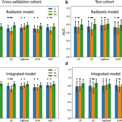 Comparison Of The Area Under The Curves Aucs Of Different Predicative Download Scientific