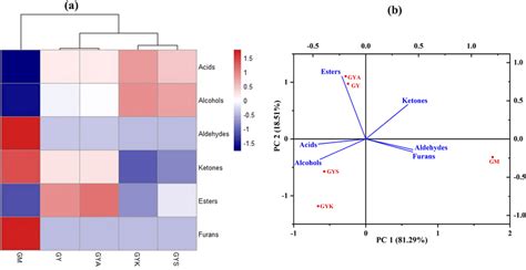 heatmap and hierarchical cluster analysis dendrogram a and principal