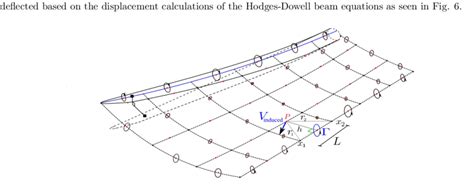 Illustration Of The Aerodynamic Structural Coupling Scheme Download Scientific Diagram