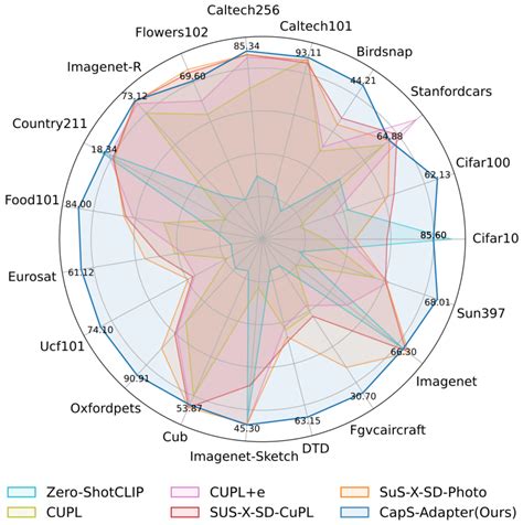 [论文审查] Caps Adapter Caption Based Multimodal Adapter In Zero Shot Classification
