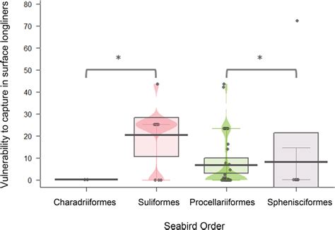 Survey Analyses Using Multivariate Multiple Regression Of The Seabird Download Scientific