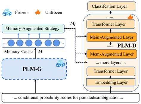 A Framework Of G Map With The Cs Domain Task Input Plm G Denotes The Download Scientific