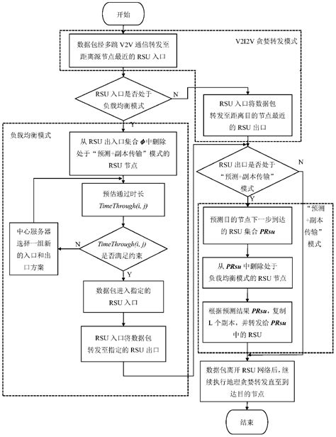 Multi Mode Switching Type Internet Of Vehicles Routing Method Eureka