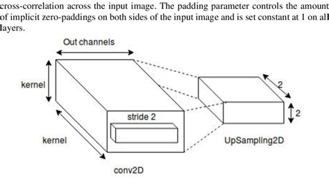 Block Diagram Showing A Typical Covolutional Layer In The Generator