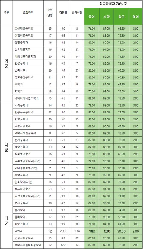 2022 인하대 정시등급 인하대학교 미대 수능등급 백분위 입시결과 입결 디자인융합 디자인테크놀로지 의류디자인 미대입시 입시미술 설명회 컨설팅