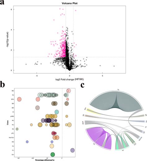 Potential Biomarkers Visualization Analysis In Post Myocardial Download Scientific Diagram