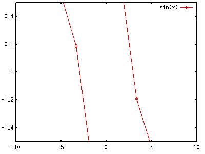 Gnuplot Plot 2E
