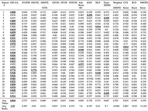 Table 9 From A Classification Model For Class Imbalance Dataset Using Genetic Programming