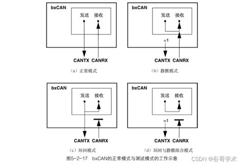 Stm32应用开发实践教程：基于 Can 总线的多机通信应用开发 Csdn博客