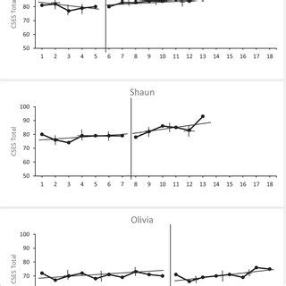 Counseling Self Efficacy Scale CSES Scores For The Three Participants Download Scientific
