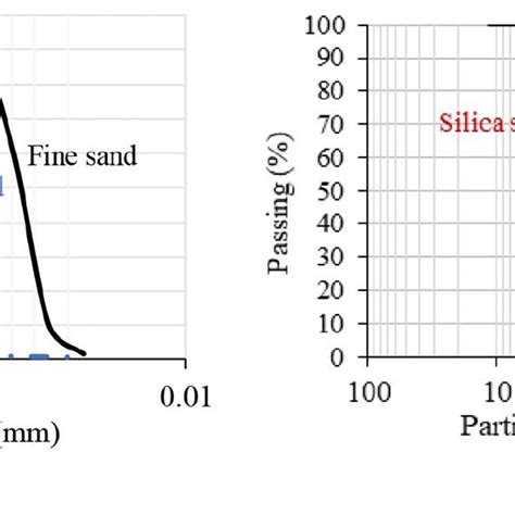 Particle Size Distribution Analysis A Fine And Coarse Aggregates And
