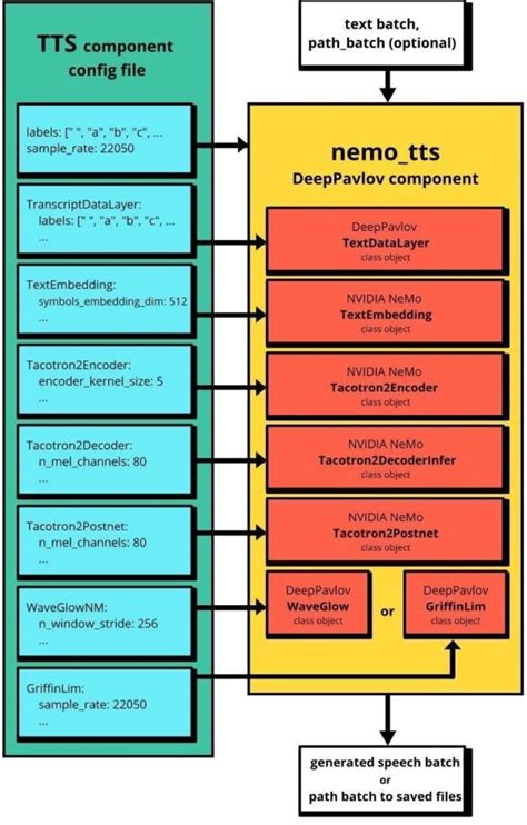 Building A Simple Ai Assistant With Deeppavlov And Nvidia Nemo Nvidia Technical Blog