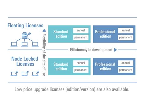 Compiler Licenses Renesas 瑞萨电子