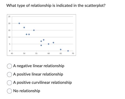 Solved What Type Of Relationship Is Indicated In The