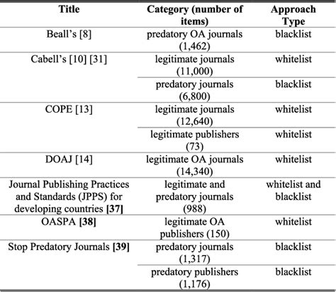 Table 1 From Intelligent Framework For Detecting Predatory Publishing