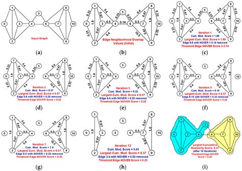 A Greedy Algorithm For Neighborhood Overlap Based Community Detection