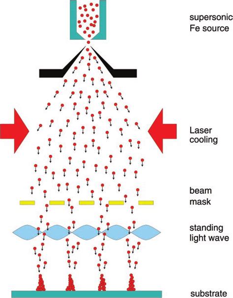 Principle Of Fe Atom Lithography The Fe Atoms Exit A Supersonic Beam