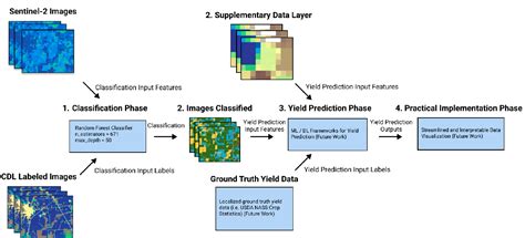 Figure 1 From Crop Yield Prediction Using Sentinel 2 Satellite Imagery
